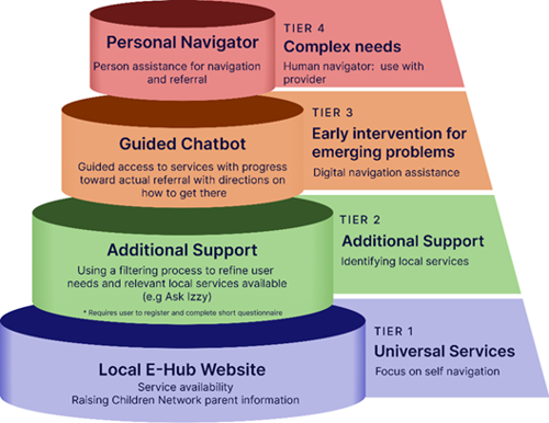 Child and Family eHub - Centre for Community Child Health